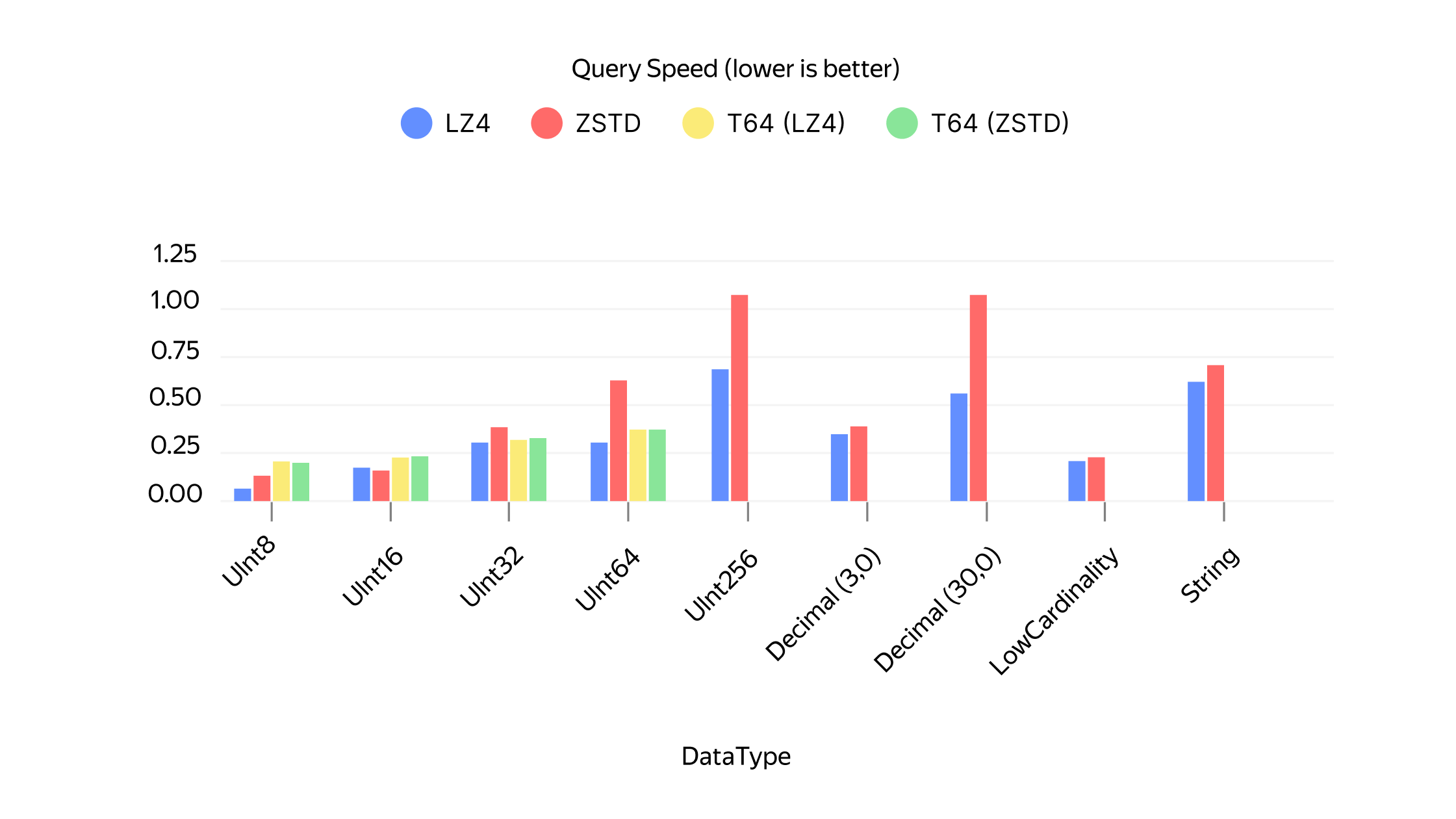 Relevance of data types in the age of column-based compression | Yandex ...