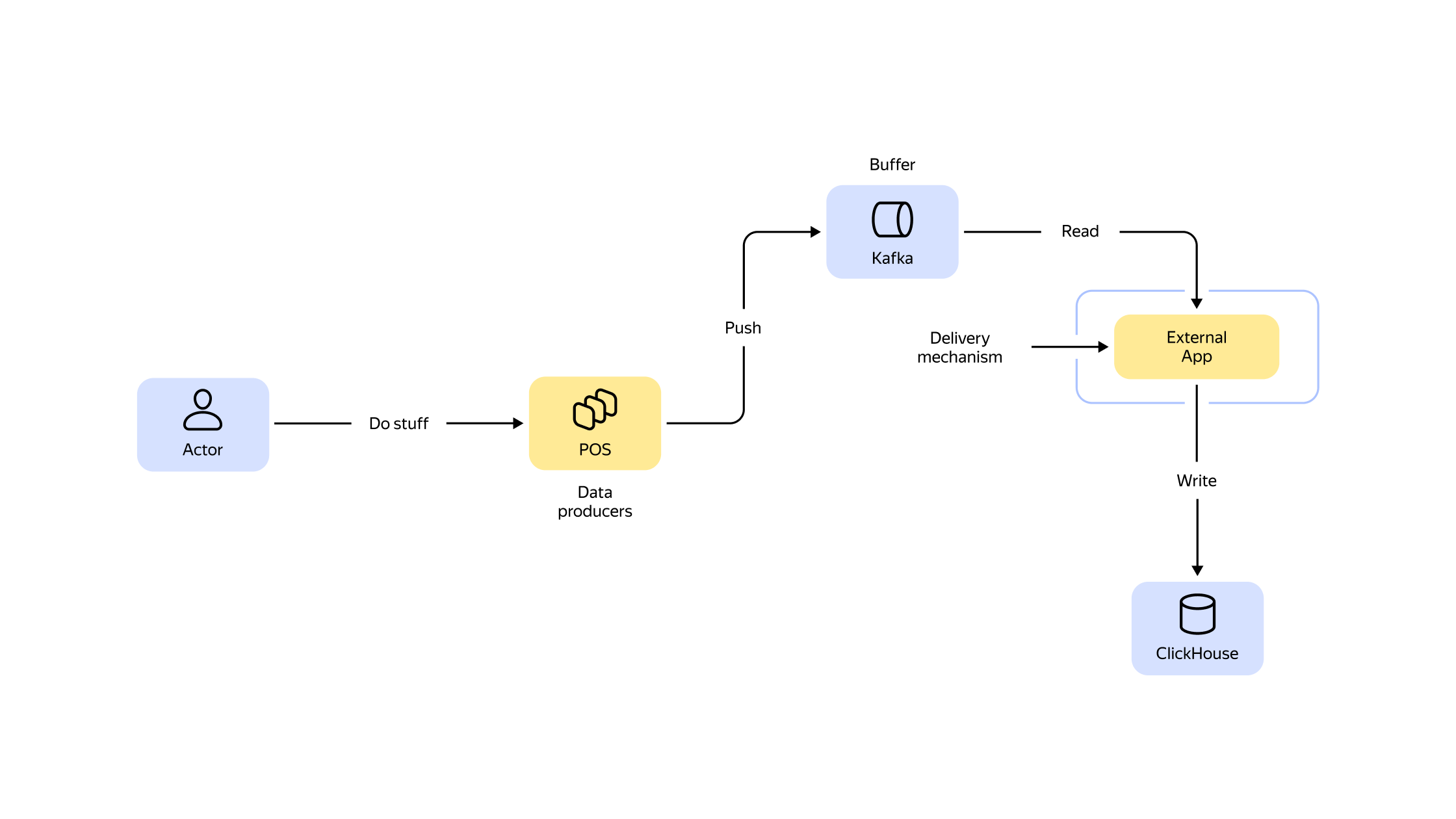 Why ETL pipelines are essential for businesses | Yandex Cloud