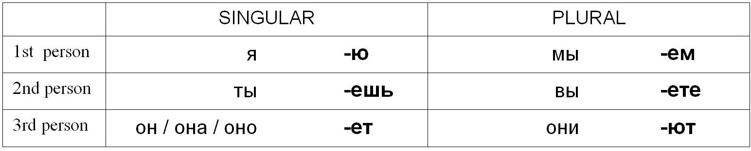 PRESENT TENSE OF THE 1st CONJUGATION VERBS | Интерактивный учебник ...
