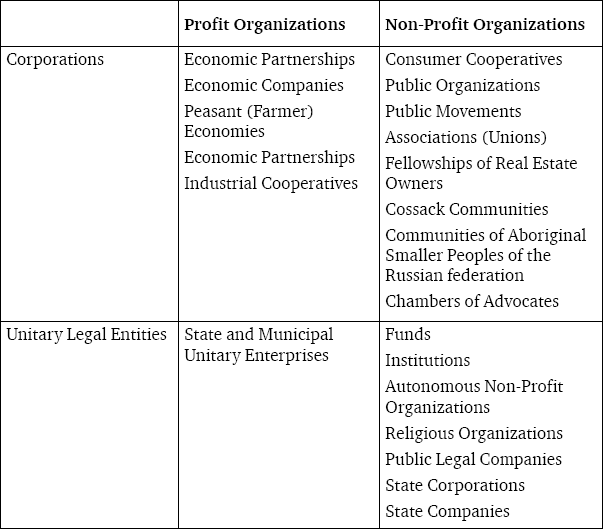 3.1. Classification of Legal Entities . Russian business law: the ...